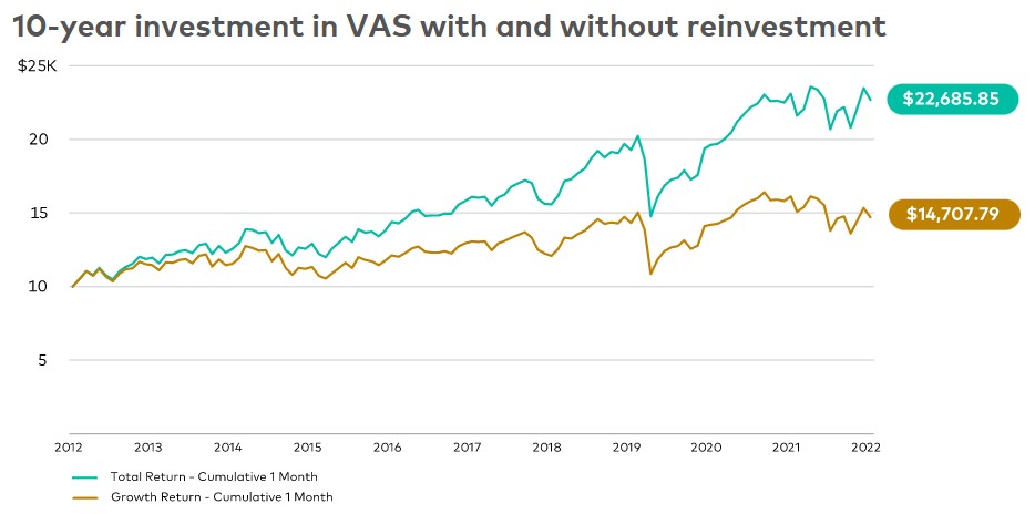 The benefits of reinvesting your income distributions - Future Wealth ...